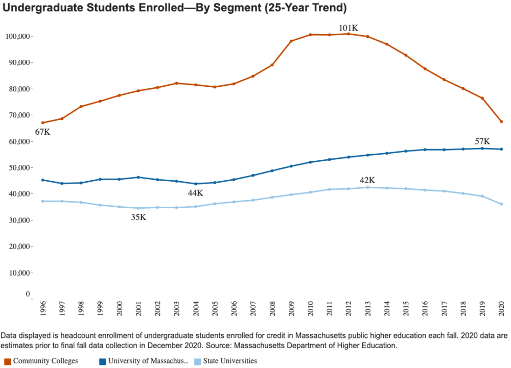 Public Higher Ed Enrollment Down 7 In Mass Edify Public Higher Ed Enrollment Down 7 In Mass Edify