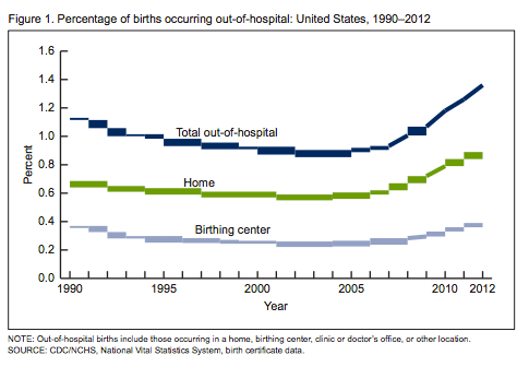 New Home Birth Data: Numbers Rise A Bit, Controversy Remains Unchanged ...