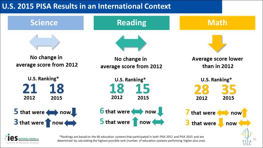Decent PISA Numbers But Can Mass Students Really Do The Math Edify