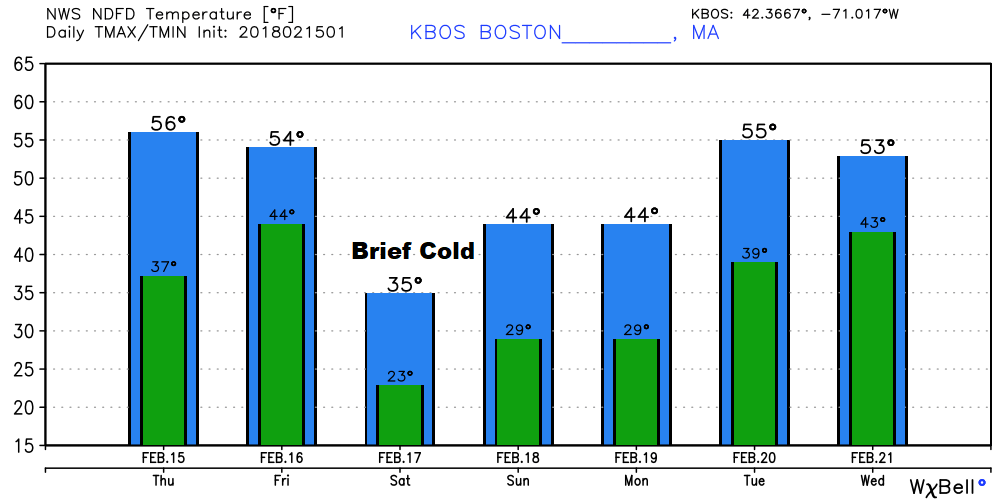 Winter Temperature Charts