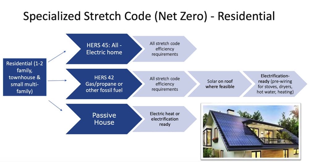 Mass. is drafting a new climate-friendly building code. Here's what you ...